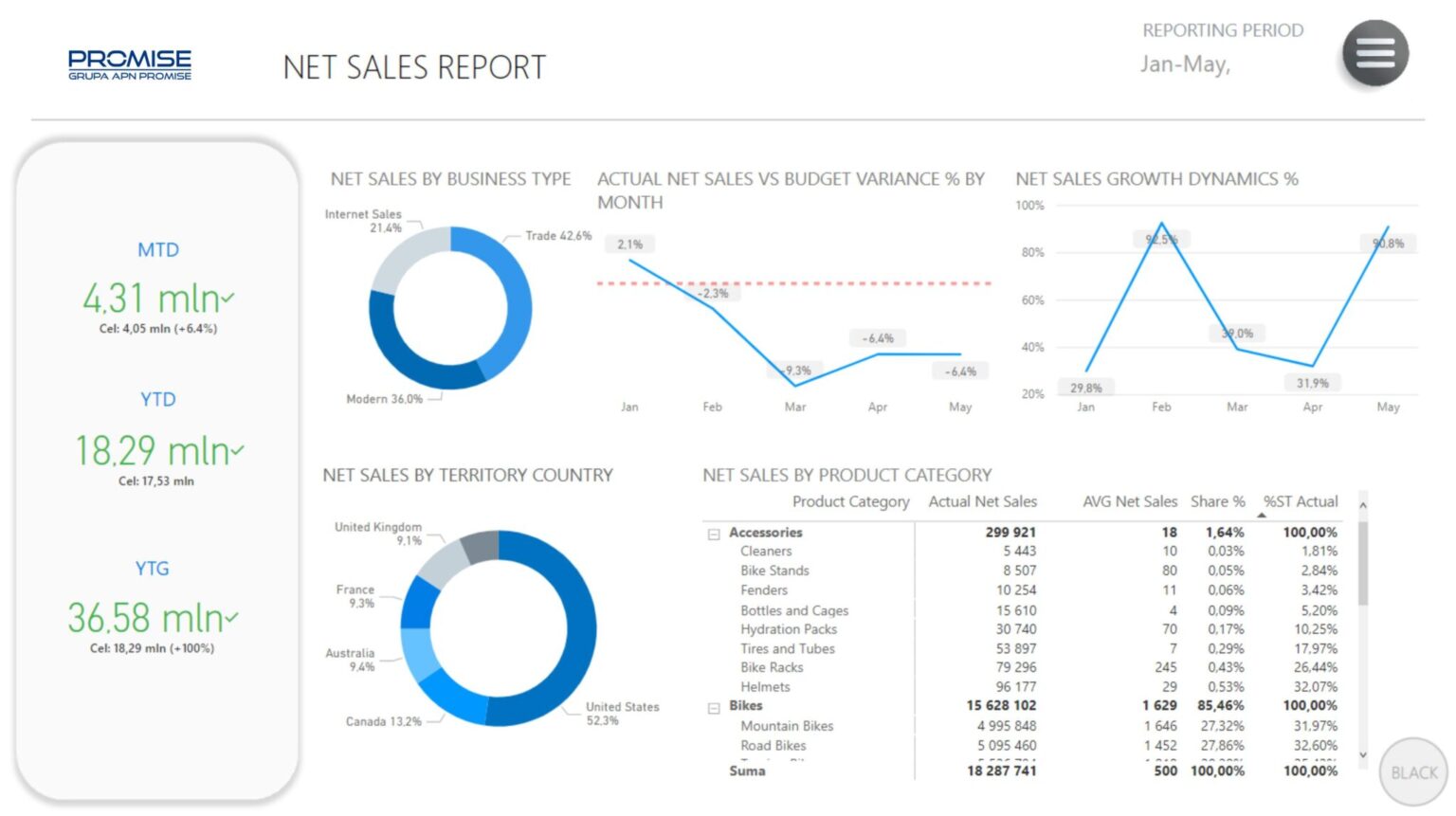 Data Analytics - Enterprise reporting - Promise Group